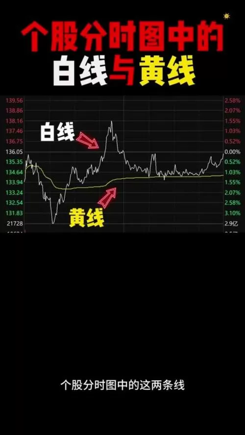 股市k线黄白色各代表什么截图