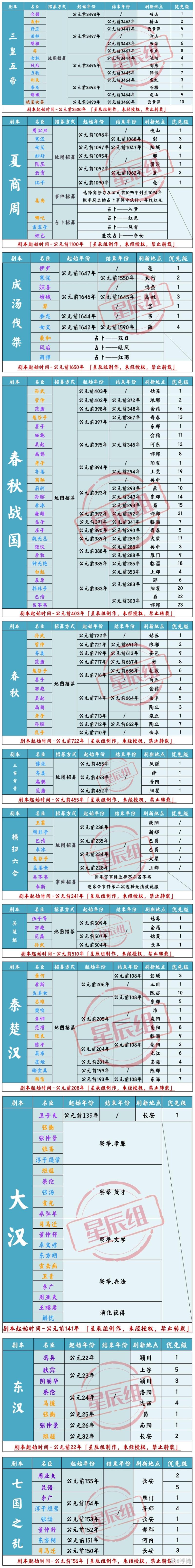 无悔华夏名臣调整了哪些内容调整效果对比
