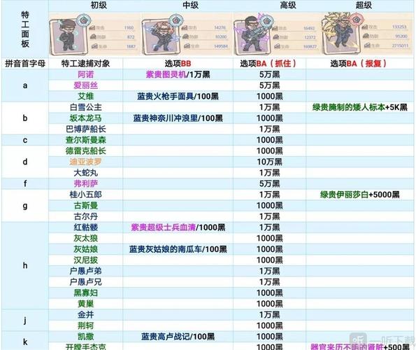 最强蜗牛特工攻略汇总最新特工选项一览及特工优先级截图