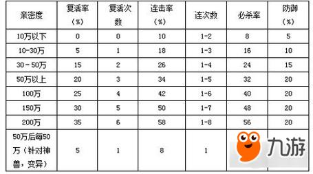 问道刷宠物亲密度攻略拥有一只500W亲密度宝宝图标