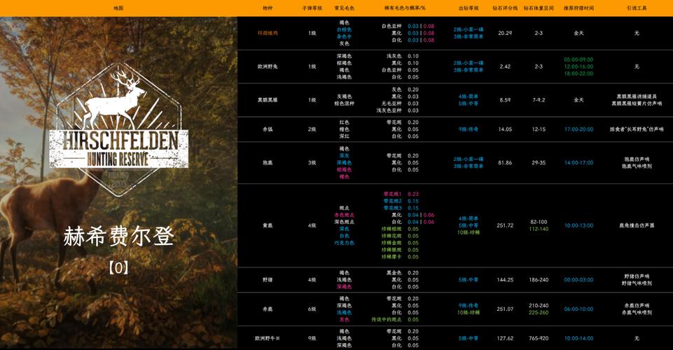 《猎人:野性的呼唤》全生物特性图文详解截图
