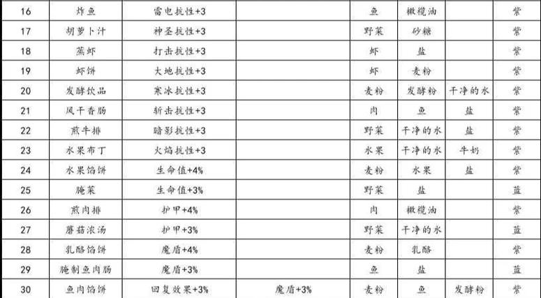 地下城堡3食谱图标