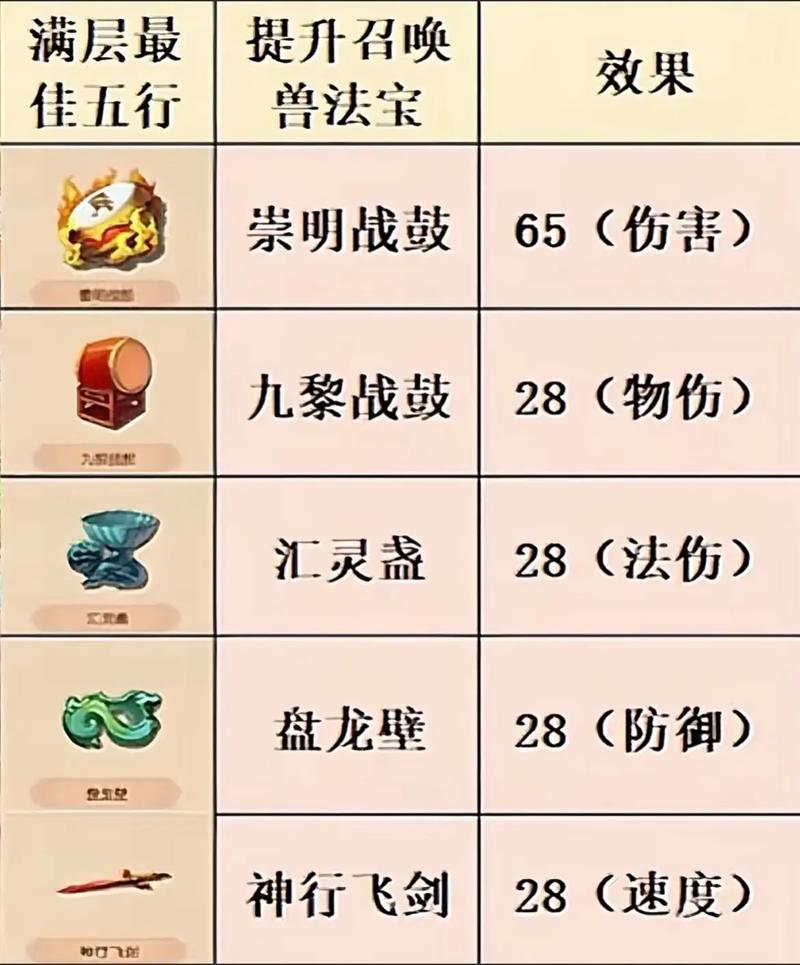 《梦幻西游》四级法宝合成方法截图