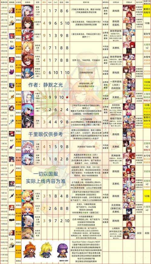 《坎公骑冠剑》全角色强度表介绍角色强度排名榜图标