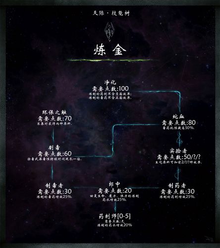 上古卷轴5技能点代码截图