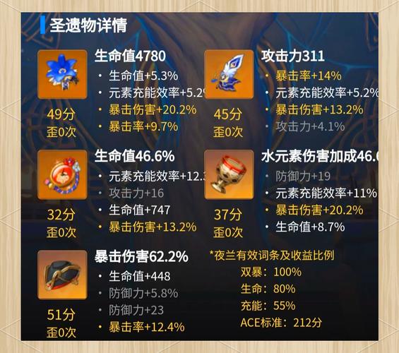夜兰圣遗物推荐截图