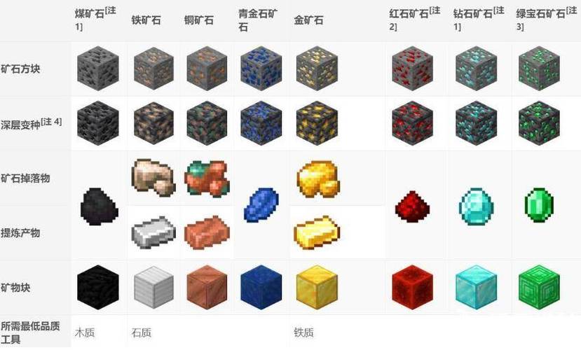 《我的世界》最稀有的矿石排行2023图标