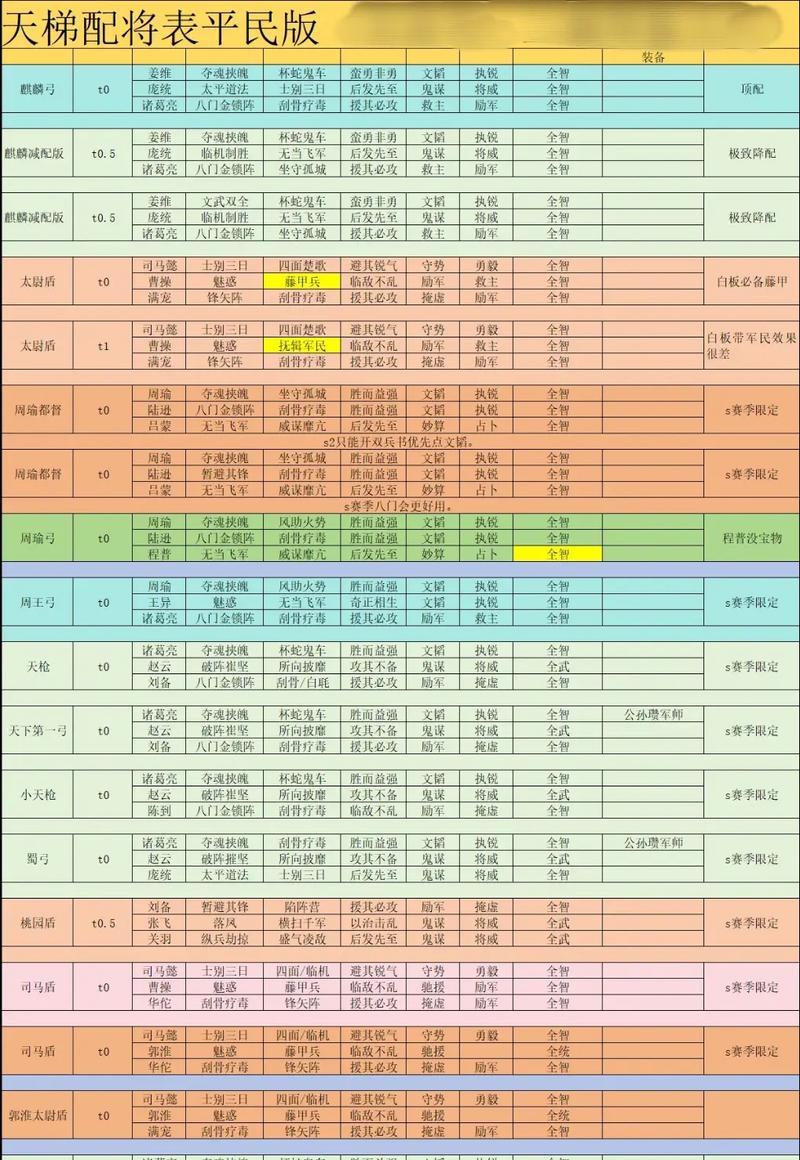 君临天下手游平民七星武将搭配简析