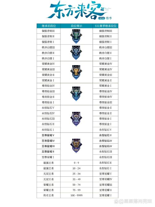 新赛季段位继承表截图