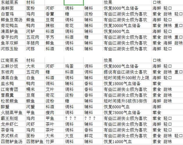《天涯明月刀》食谱有什么食谱大全图标