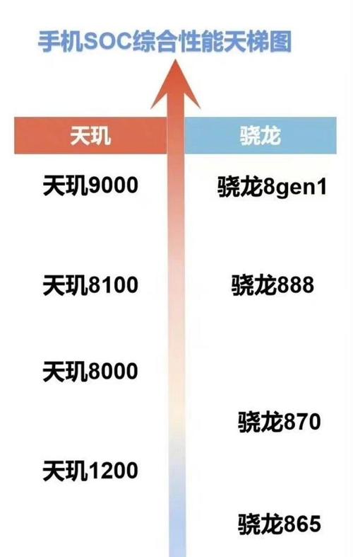 天玑8000max相当于骁龙什么配置?天玑8000max相当于截图