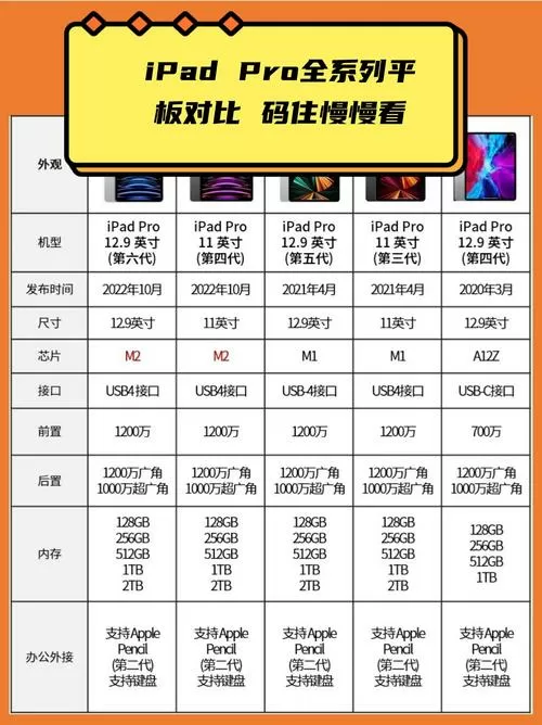 历代ipad pro 对比截图