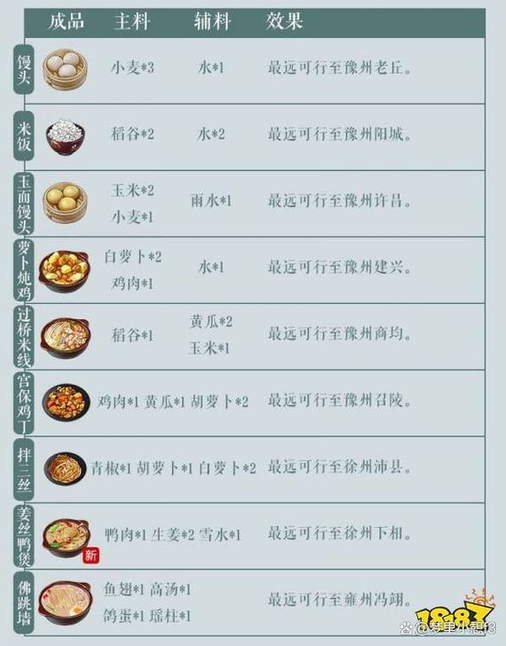江湖悠悠最新食谱配方大全2023图标
