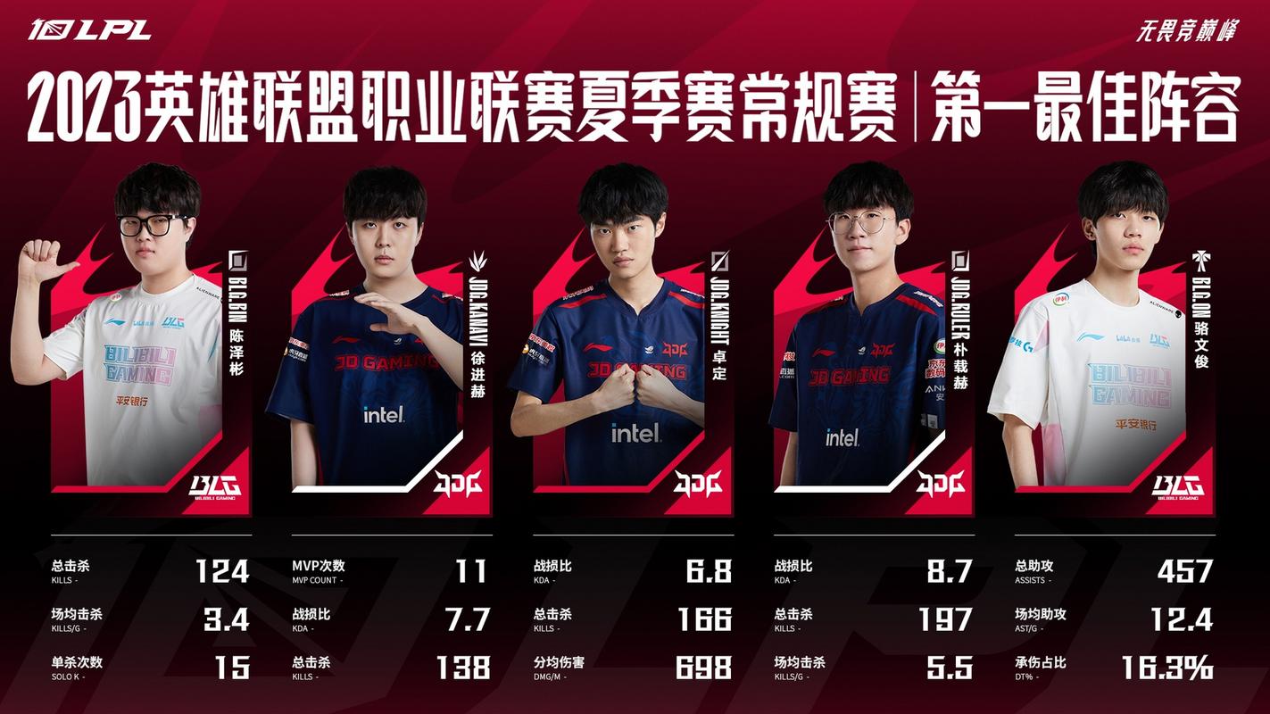 LPL夏季赛常规赛MVP及最佳阵容公布图标
