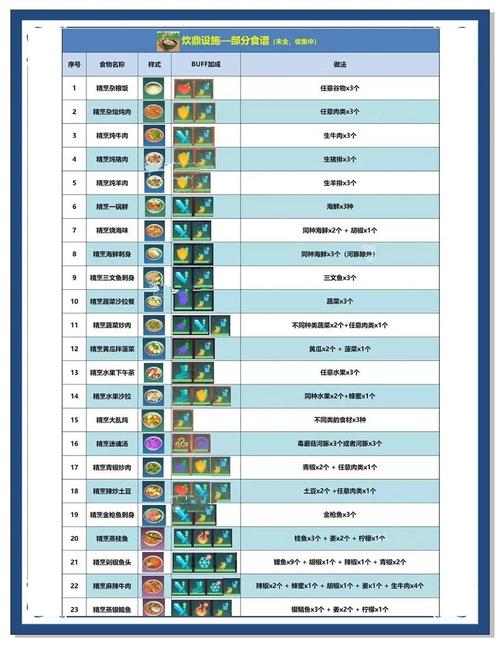 创造与魔法食谱大全最新2023食谱烹饪大全配方一览