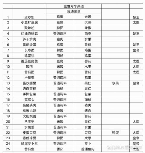 盛世芳华菜谱大全盛世芳华菜谱汇总图标
