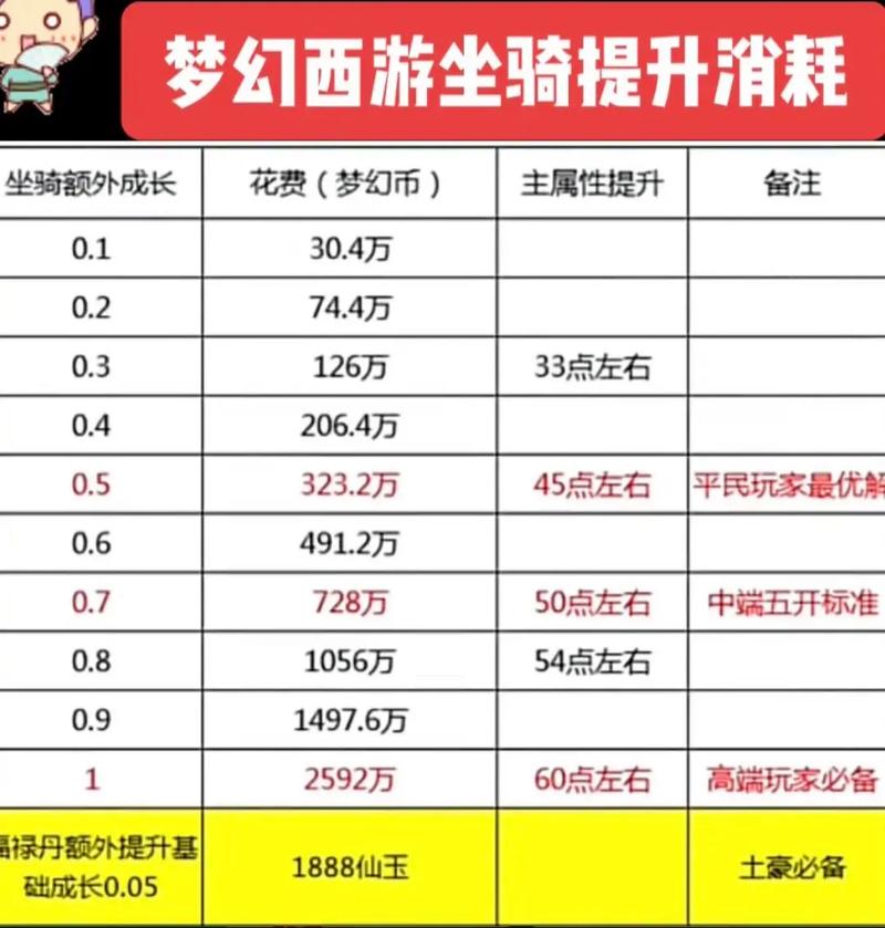 梦幻西游种族坐骑攻略梦幻西游坐骑饱食度消耗图标