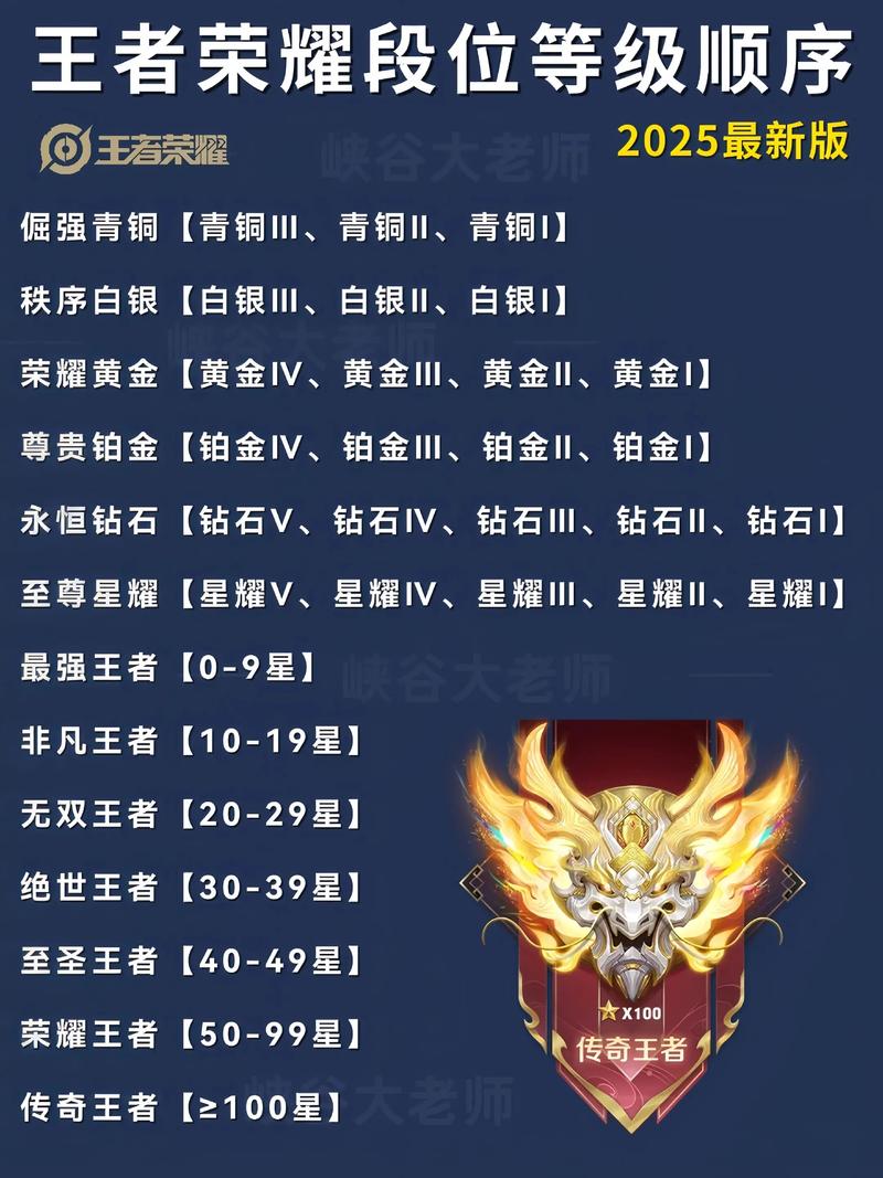 王者荣耀段位等级表王者荣耀段位等级顺序2025图标