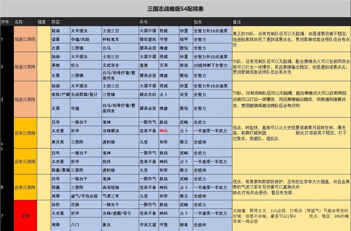 S4最强黑科技群弓推荐三国志战略版袁术阵容搭配图标