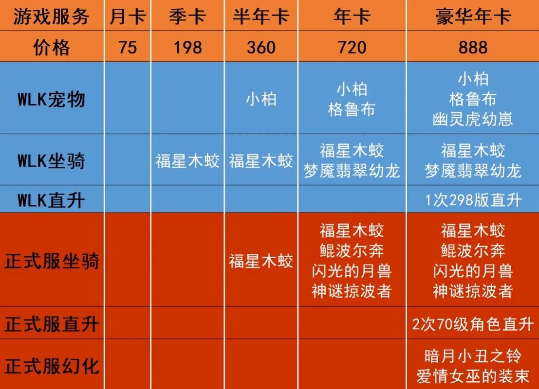 魔兽世界月卡多少钱2025魔兽世界月卡价格介绍图标