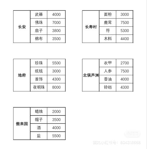 2022梦幻西游跑商价格表图标
