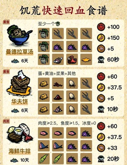 饥荒新家园最强回血食谱生存必备!截图