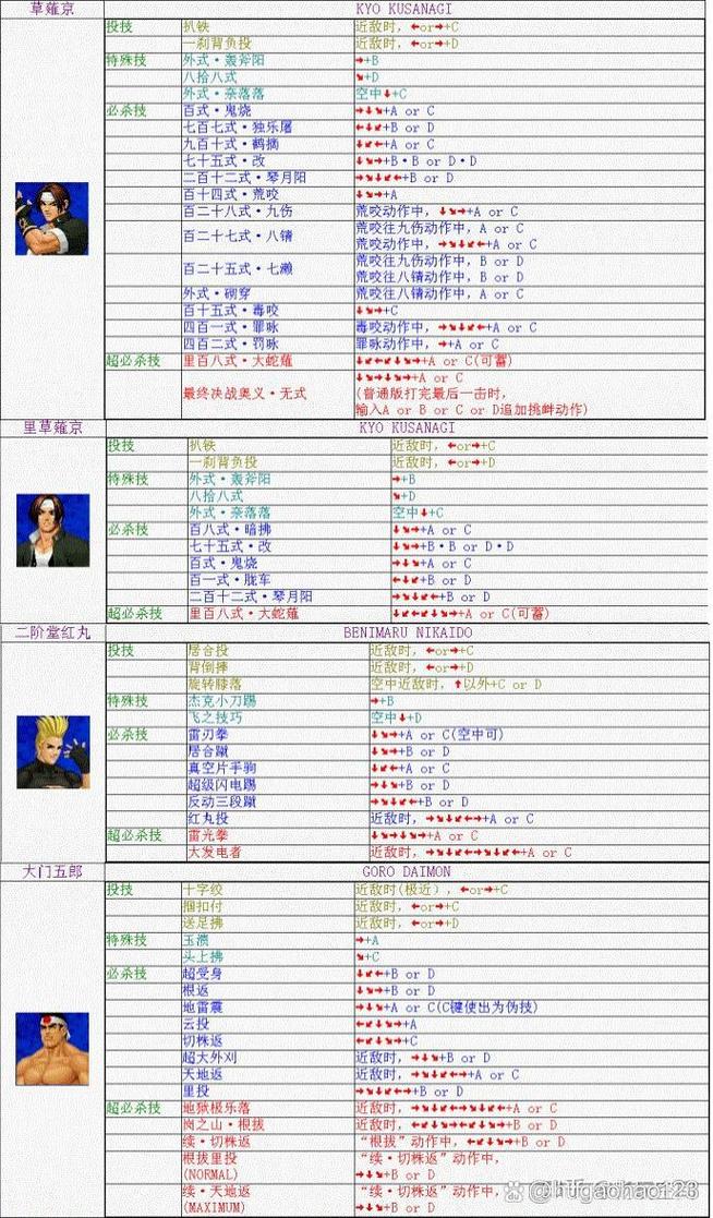 拳皇98出招表攻略图标