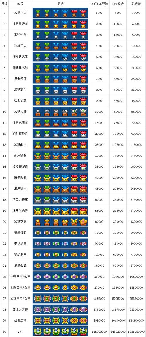 qq堂等级怎么升级快qq堂模式等级满级图标