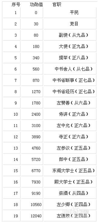 英雄杀官职品级介绍表英雄杀官职排位简介截图
