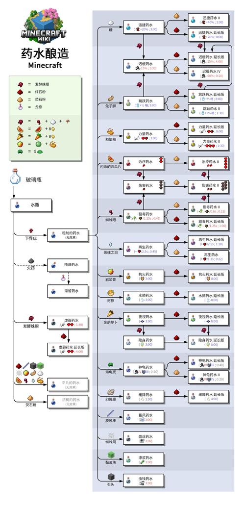 《我的世界》药水合成表图截图