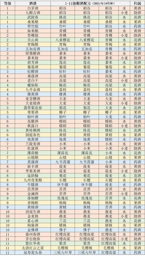酿酒攻略大全江湖悠悠酿酒配方都有什么图标