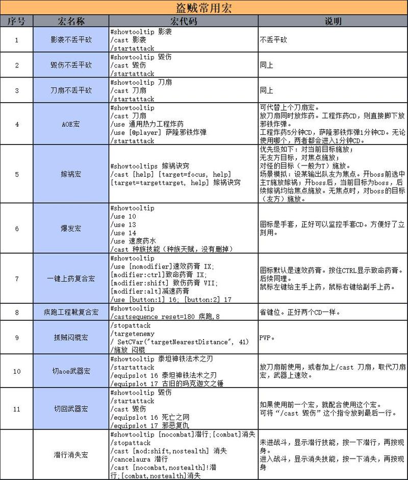 速看新手可以学会的wow宏命令教学wow宏命令最详细讲解