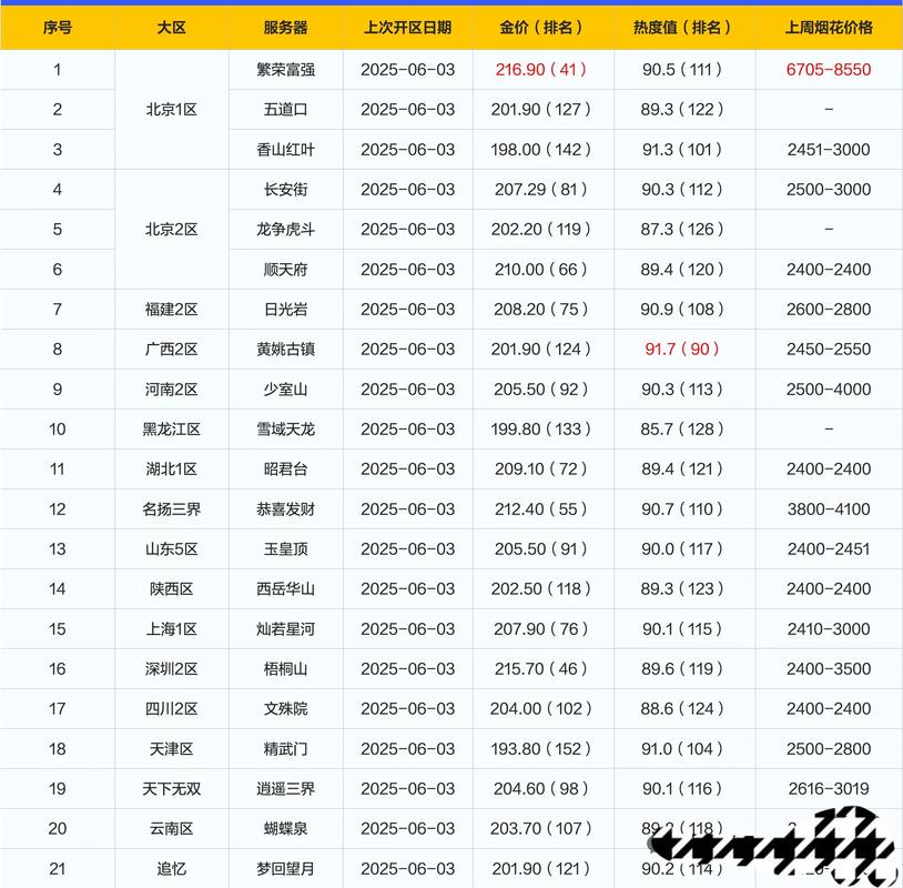 怎么查梦幻西游转区梦幻每周平转区在哪查询图标