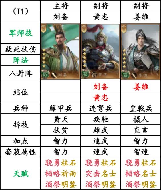 三国英雄传奇最强阵容推荐攻略截图