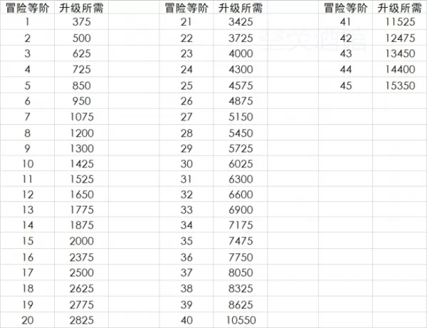 原神人物等级经验表截图