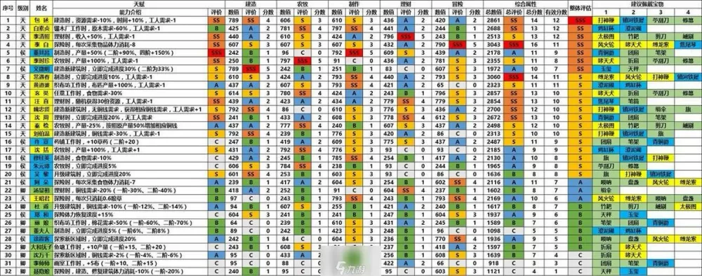 江南百景图人物天赋截图