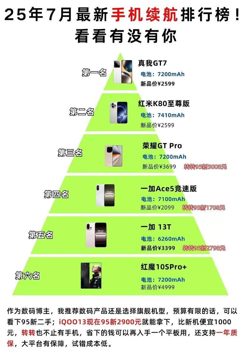 续航能力强的手机排行图标