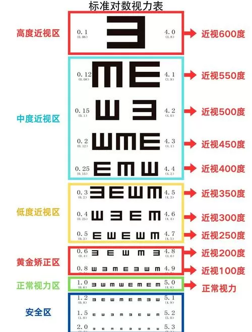 视力5.1是1.几截图