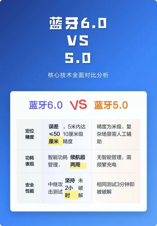 蓝牙6.0有必要买吗图标
