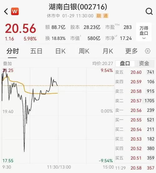 湖南白银一度跌超7%图标