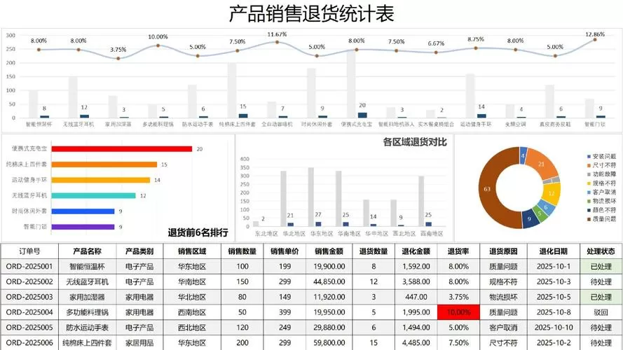 退货分析图表模板截图