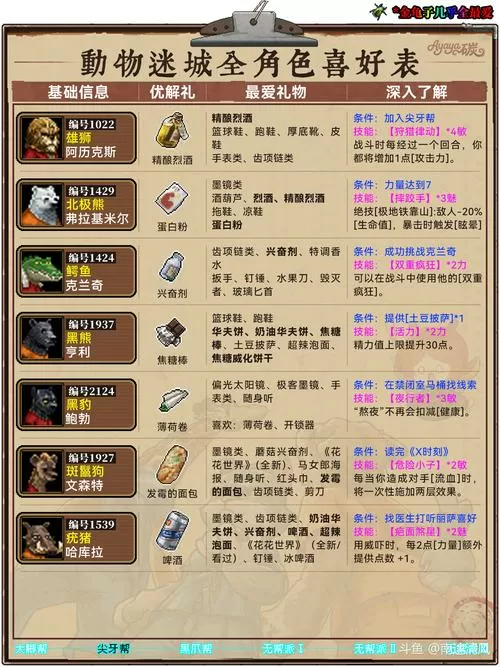 动物迷城喜好表游戏截图