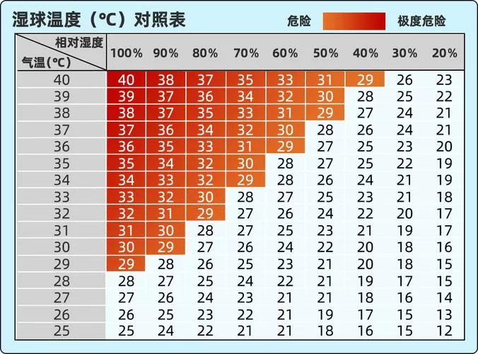 温湿度对照表一览表截图