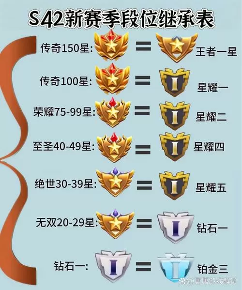 s42赛季段位继承图