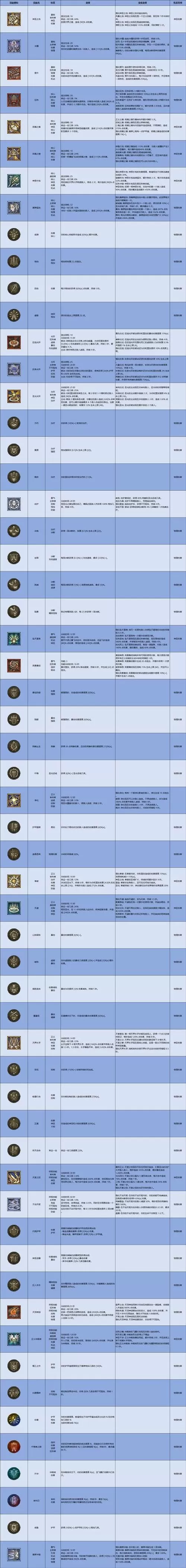 圣骑士如何开5个光环技能图标