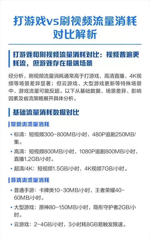 打游戏和刷视频哪个更流耗量一些截图