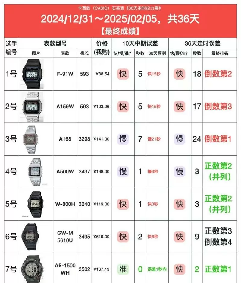 卡西欧手表表带多少钱图标