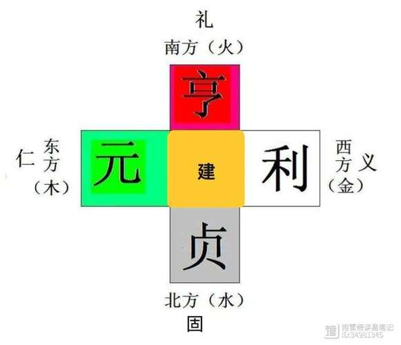 元亨利贞网六爻排盘图标
