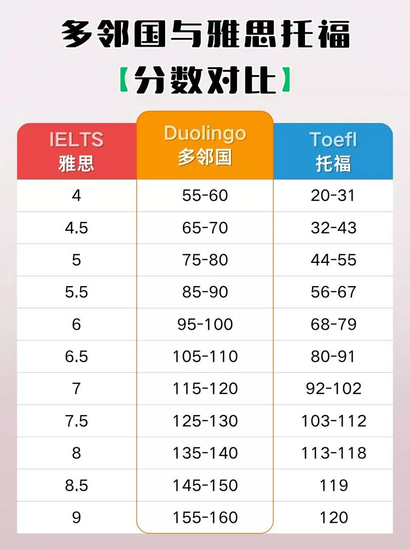 多邻国110分相当于雅思多少分图标
