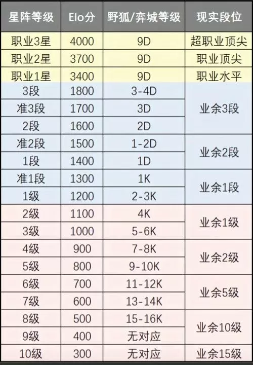 野狐2级相当于什么段位截图